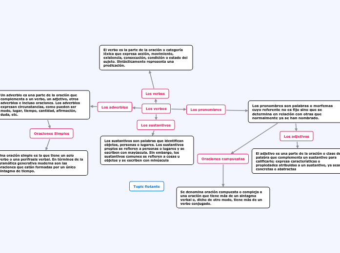Los verbos - Concept Map